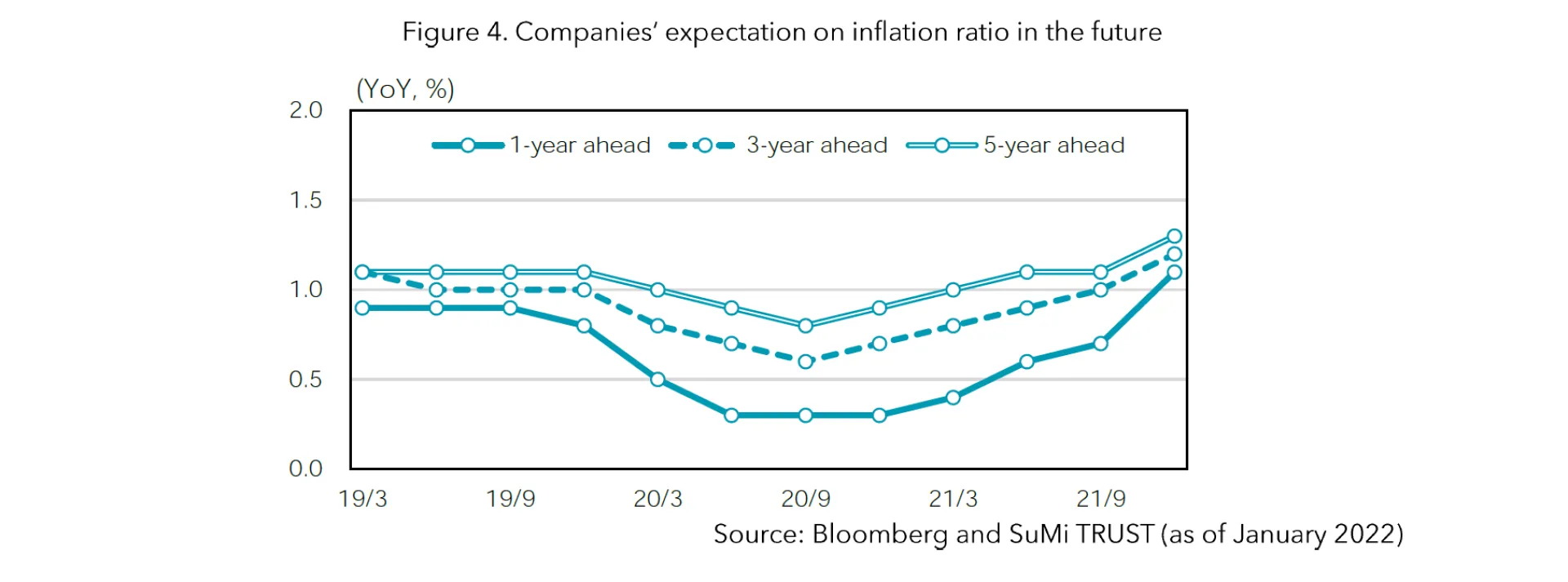 The Effect of Global Inflation in Japan | SuMi Trust Asset Management